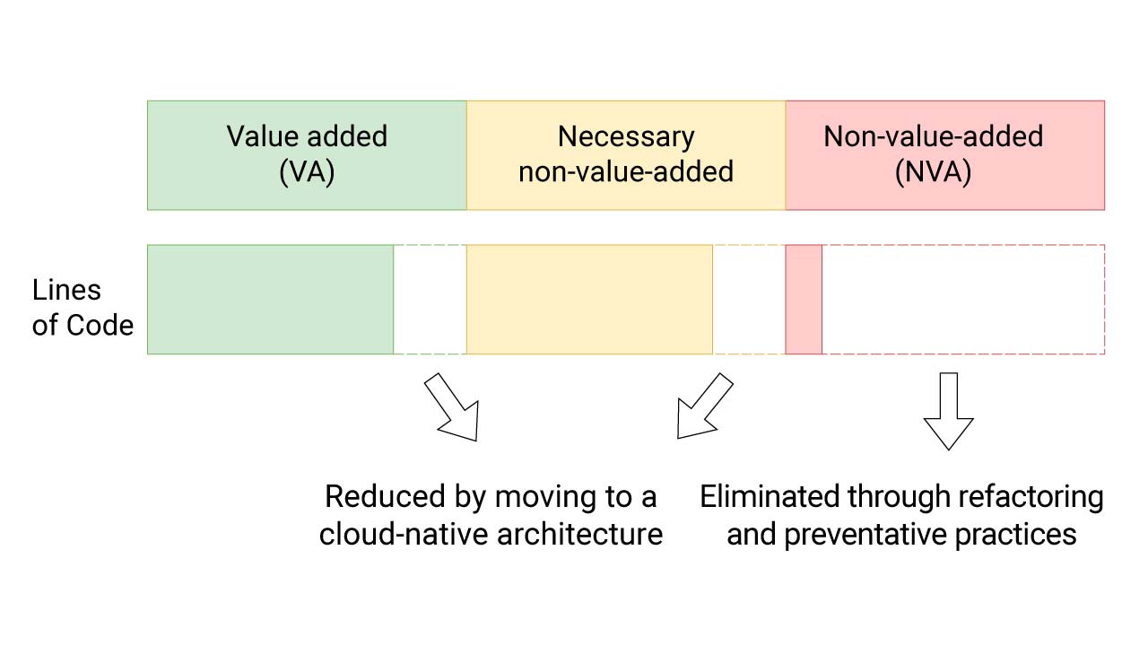 The Cloud to Reduce Non-Value-Added Code